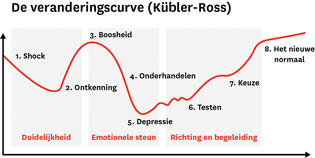 De verandercurve: in welke fase zitten jouw medewerkers? - Zuidema